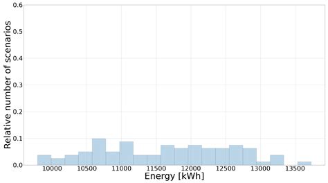 energies free full text computing day ahead dispatch plans for active distribution grids