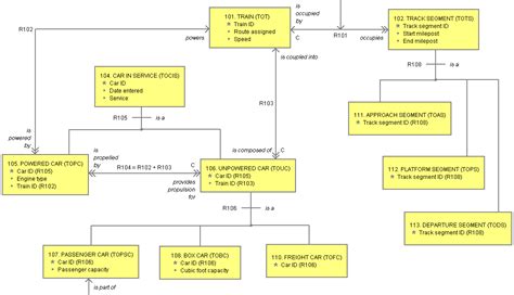 shlaer mellor and executable uml portal object information model notation