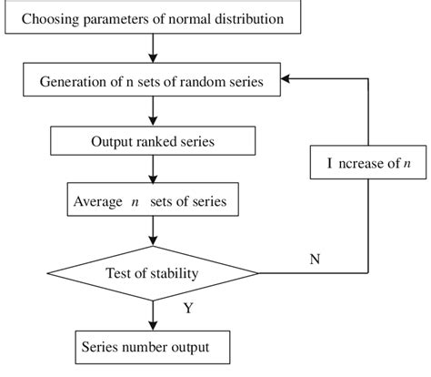 flowchart of cut off grade stochastic simulation algorithm download scientific diagram