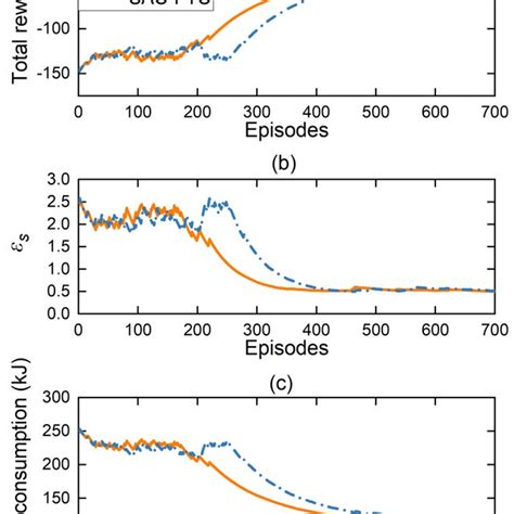 rl algorithm training results a total rewards b performance download scientific diagram