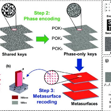 pdf advanced encryption method realized by secret shared phase encoding scheme using a multi