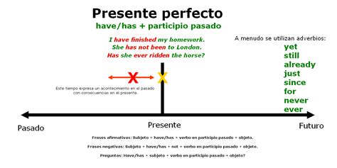 Presente perfecto en inglés Blog ES Learniv