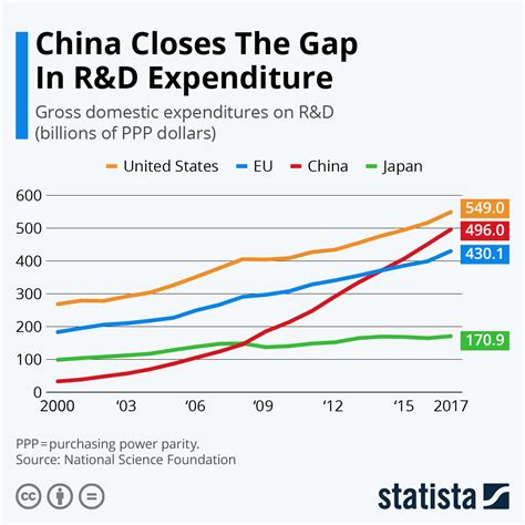Chart China Closes The Gap In R D Expenditure Statista
