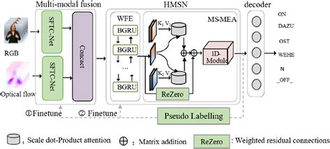 continuous sign language recognition based on hierarchical memory sequence network xue 2024
