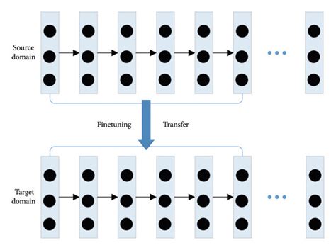 principle of model based transfer learning download scientific diagram