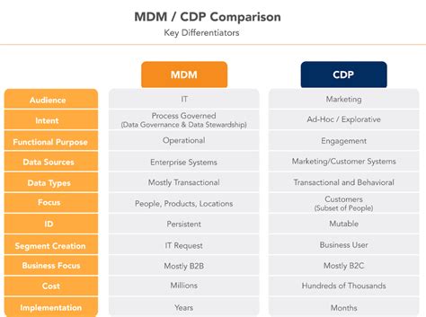 How Mulesoft Integrates Salesforces Cdp With External Customer Data