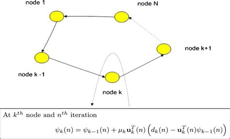 data processing in the lms incremental adaptive distributed structure download scientific diagram