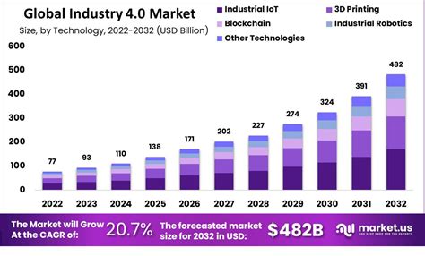 Industry Market Size Share Trends Cagr Of