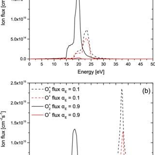 Ion Energy Distribution Functions For O 2 And O At The Wafer Holder