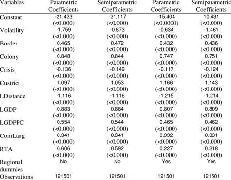 parametric and semiparametric results download table