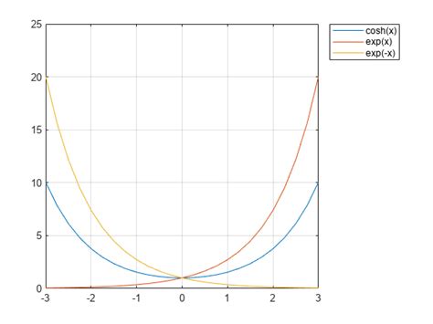 hyperbolic cosine matlab cosh mathworks india