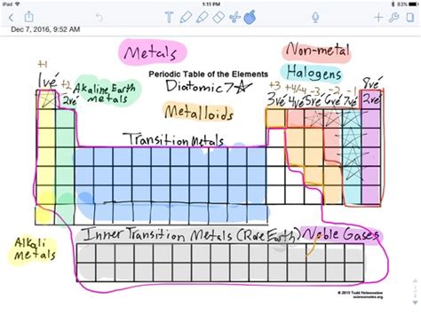 Periodic Table Ionic Bonding And Naming Flashcards Quizlet