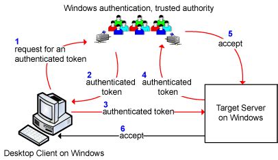 Authentication Mechanisms Integrated Windows Authentication SAS R