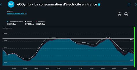 La consommation d électricité en France a davantage chuté que d