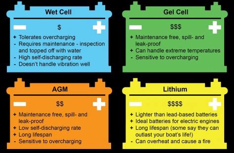Agm Deep Cycle Batteries Vs Gel Deep Cycle Batteries Brava