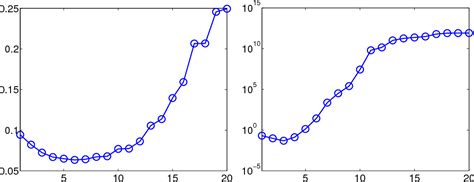figure 2 1 from regularization parameter determination for discrete ill posed problems