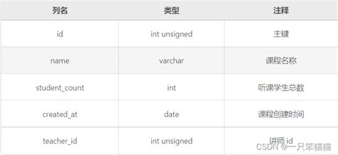 数据库题目：张三的 mysql 学习之路（二） 目前有两张表courses 课程表 teachers 教师表 已知teachers 表中记 csdn博客