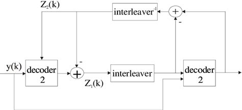 iterative decoding for turbo codes download scientific diagram