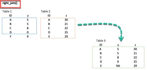 dplyr tutorial merge and join data in r with examples