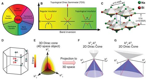 Discovery Of A Three Dimensional Topological Dirac Semimetal Na3Bi