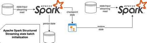 a complete guide on spark structure streaming by rahul patidar devops dev