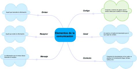 Mapas mentales elementos de la comunicación Descargar