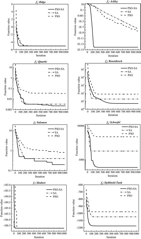 testing results of high dimensional multimodal functions download scientific diagram