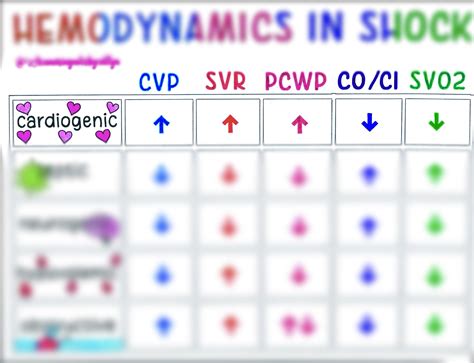 Hemodynamics In Shock Etsy