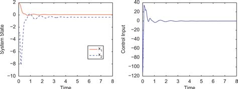 figure 1 from adaptive rbf neural networks control for a class of time delay nonlinear systems
