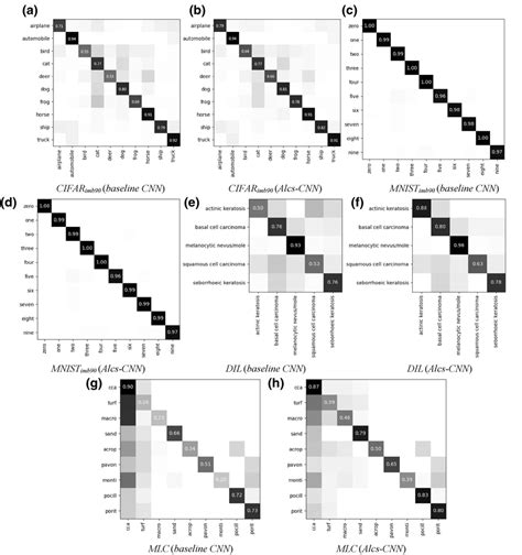 Confusion Matrices Of The Baseline Convolutional Neural Network Cnn