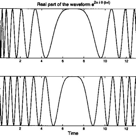 pdf design of frequency modulated waveforms via the zak transform