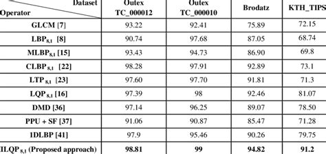 comparison results of different texture classification methods on three download scientific