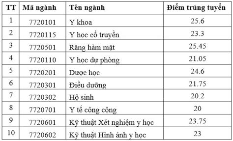 Y Cần Thơ điểm chuẩn 2022 Đột phá và Cơ hội cho tân sinh viên
