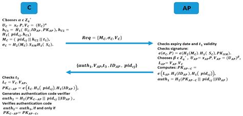 sensors free full text a secure mutual batch authentication scheme for patient data privacy