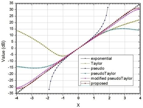the db scale of exponential function and five different exponential download scientific diagram