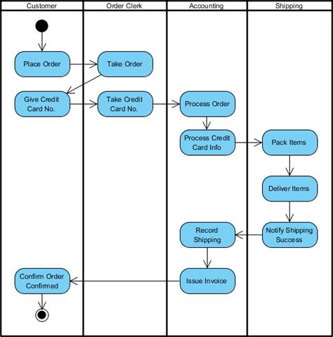 Activity Diagram Swimlane Example