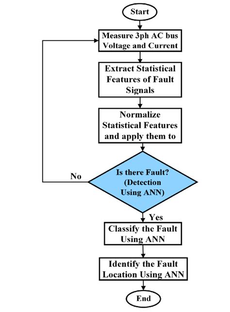 flowchart for fault detection classification and location using anns download scientific