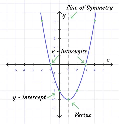 Graphing Quadratic Function MathMaster