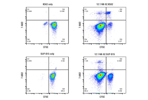7 Aadcfse Cell Mediated Cytotoxicity Assay Kit Cell Signaling Technology