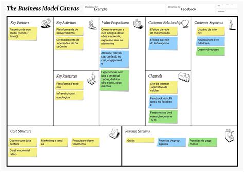 Canvas como criar um modelo de negócios ideal para você