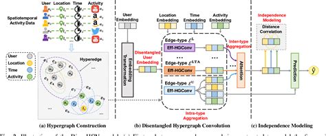 figure 2 from disenhcn disentangled hypergraph convolutional networks for spatiotemporal