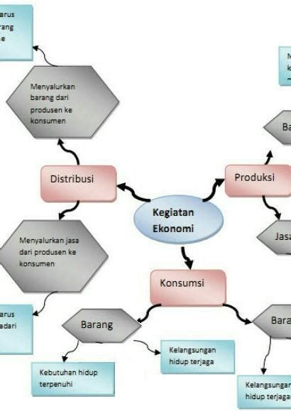 Detail Contoh Mind Mapping Ekonomi Koleksi Nomer