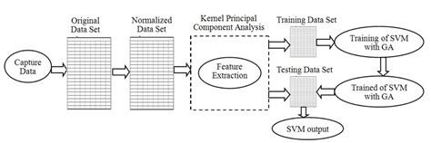the framework of intrusion detection model based on kpca svm with ga download scientific diagram