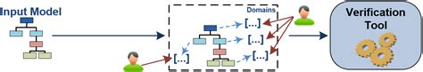 smart bounded verification for uml ocl models