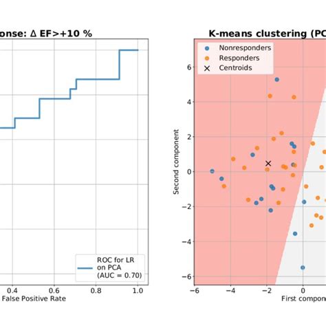 results of using principal component analysis pca in supervised and download scientific