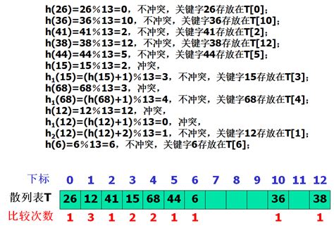 数据结构（java） 查找 科技论文精讲的博客 csdn博客
