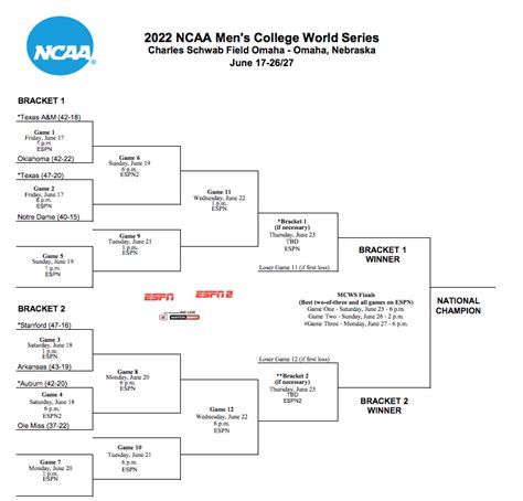 College World Series Rankings Rori Wallis