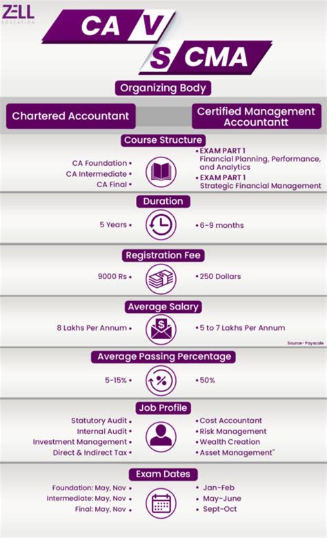 For Detailed Information On The US CMA Course Read Our Article On What