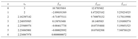 a nonstationary halley s iteration method by using divided differences formula