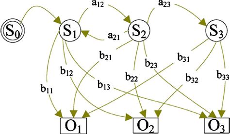 three states hidden markov model download scientific diagram